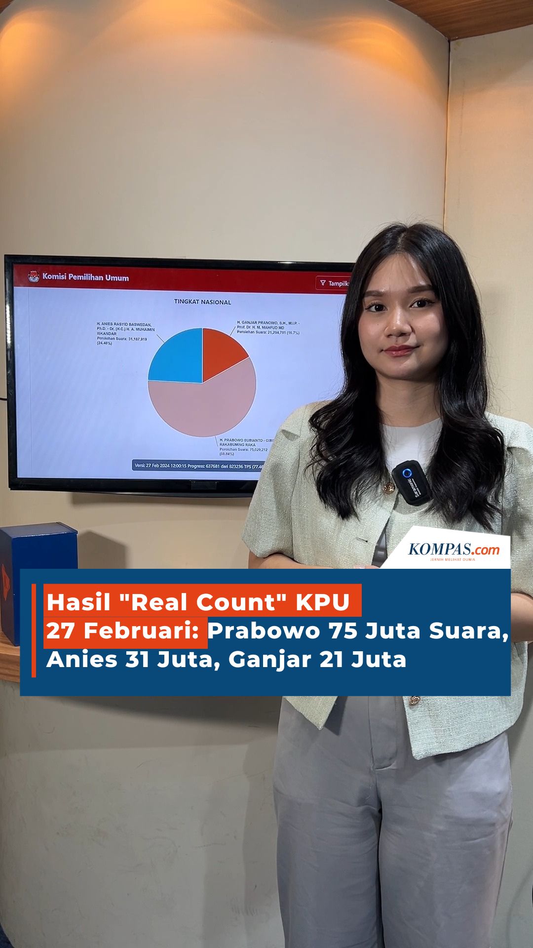 Hasil "Real Count" KPU 27 Februari: Prabowo 75 Juta Suara, Anies 31 Juta, Ganjar 21 Juta