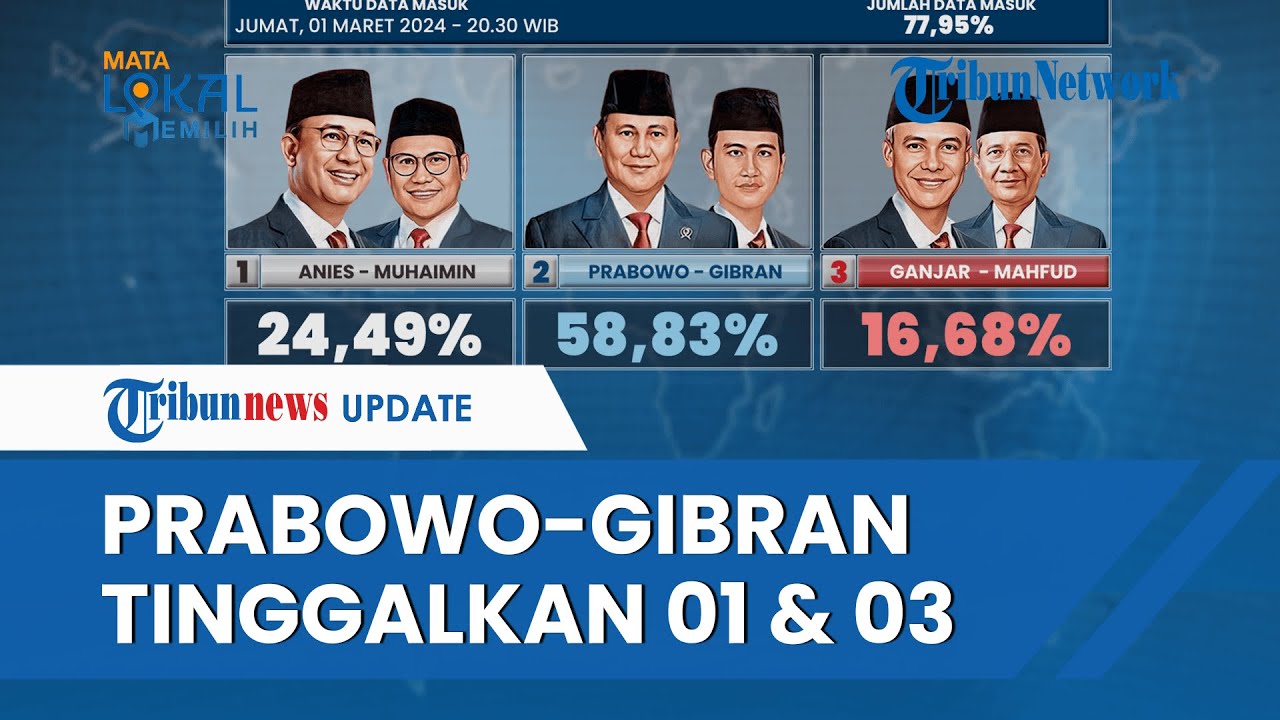 Video: UPDATE Real Count KPU Pilpres 2024: Prabowo-Gibran Duduki Puncak, Paslon 03 Merosot